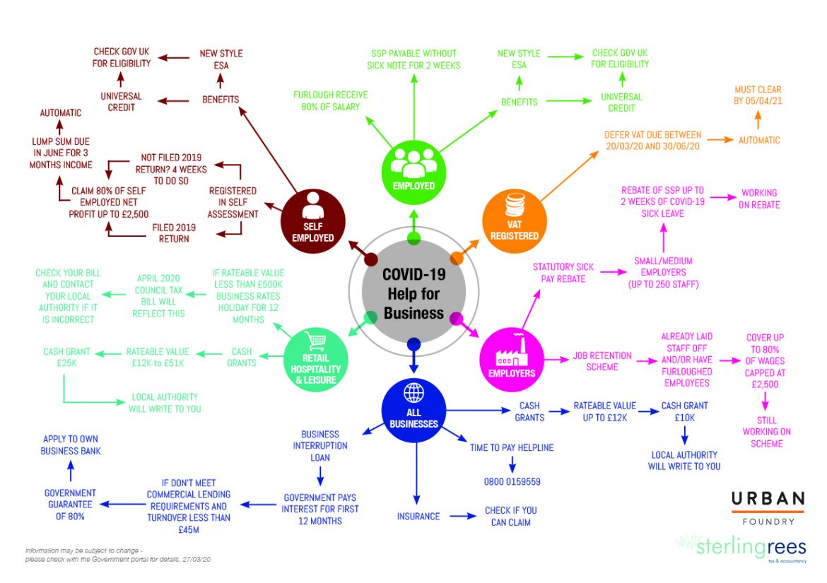 COVID-19 business support diagram | Urban Foundry | Creative ...