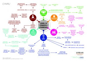 COVID-19 business support diagram | Urban Foundry | Creative ...